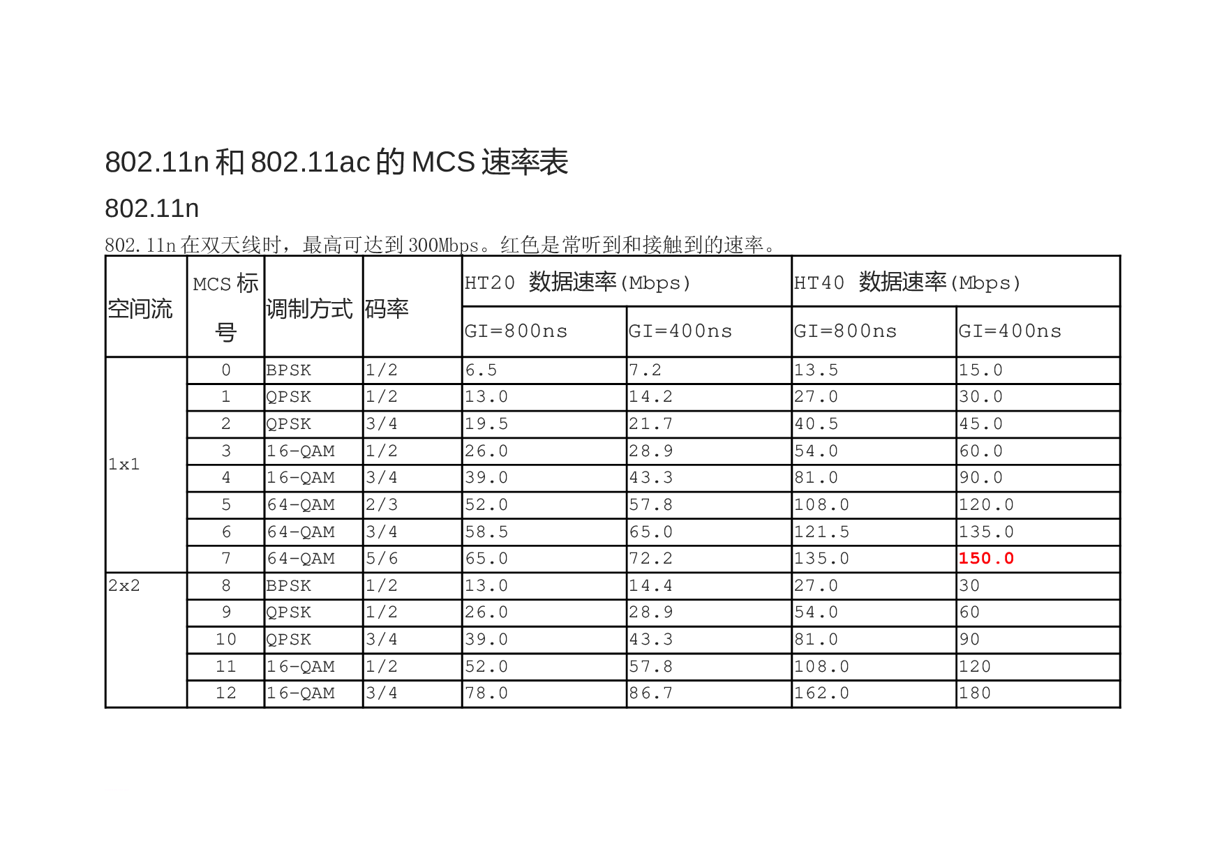 802.11n和802.11ac的mcs速率表.doc - 360文库