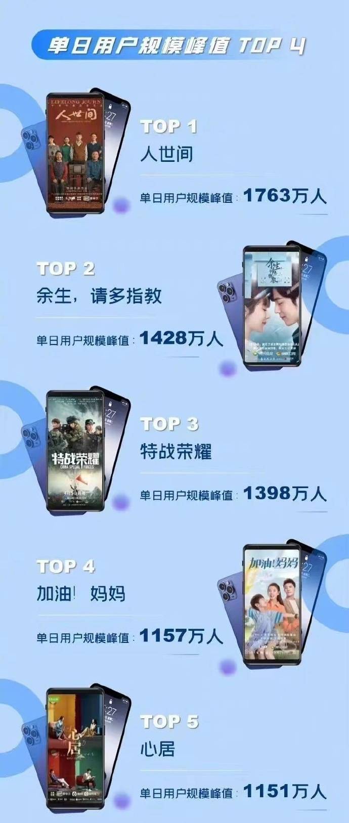 《繁华似锦》连续17天CVB卫视黄金时段TOP1 张雨绮成收视福星 - 360娱乐，你开心就好